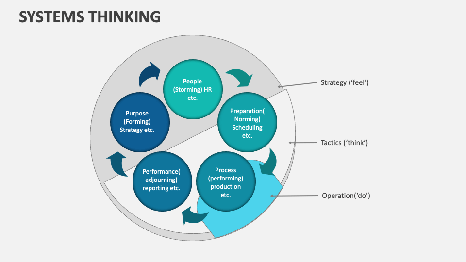 Systems Thinking Template for PowerPoint and Google Slides - PPT Slides