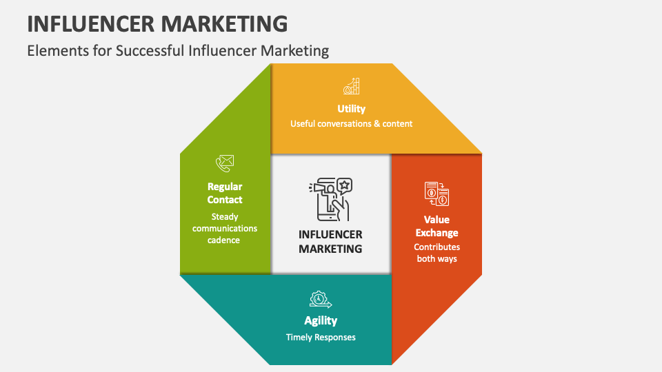 Influencer Marketing Template for PowerPoint and Google Slides - PPT Slides