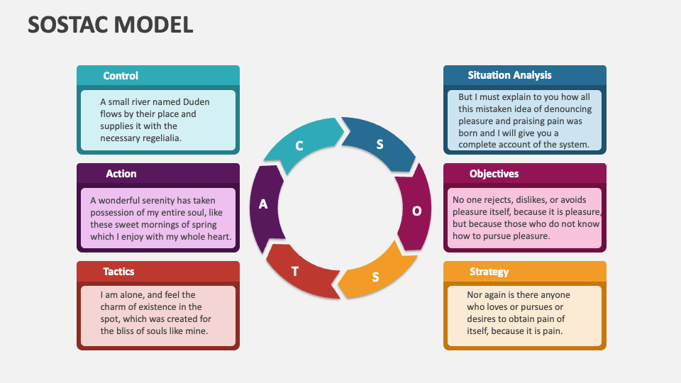 SOSTAC Model Template for PowerPoint and Google Slides - PPT Slides