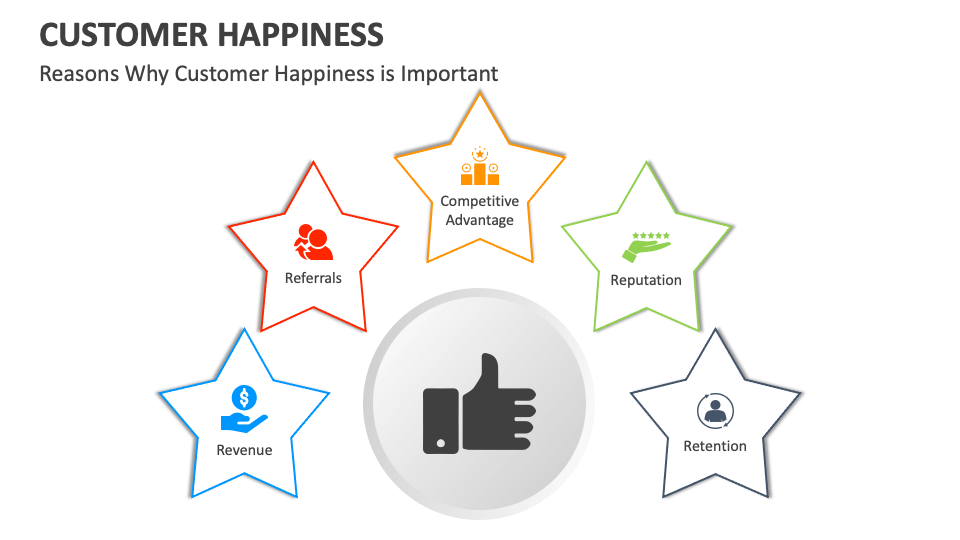 Customer Happiness PowerPoint and Google Slides Template - PPT Slides