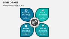 Types of APIs PowerPoint and Google Slides Template - PPT Slides