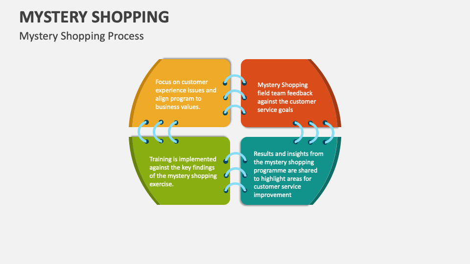 Mystery Shopping Template for PowerPoint and Google Slides - PPT Slides