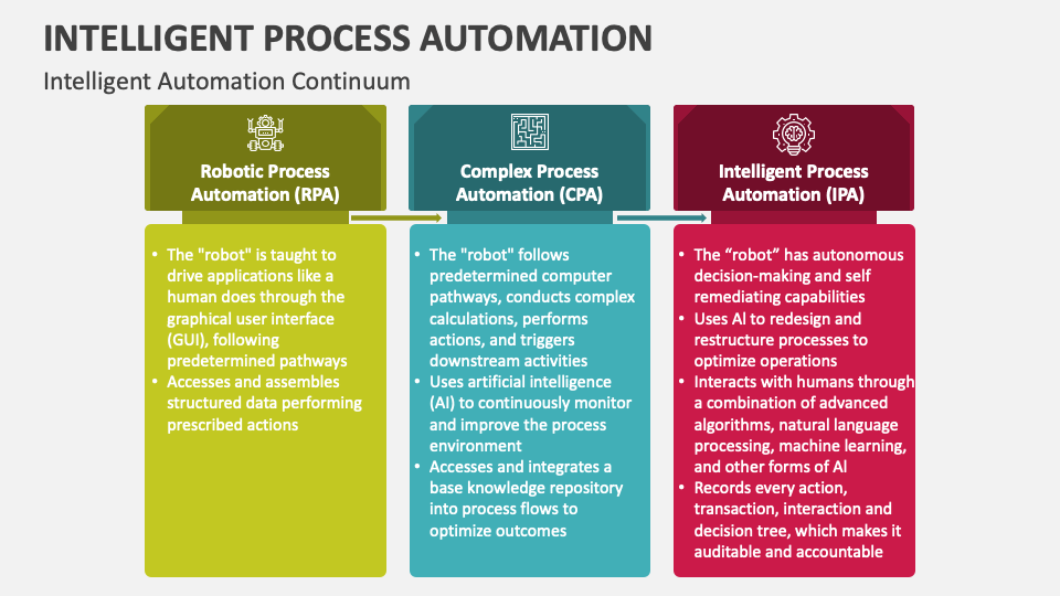Intelligent Process Automation PowerPoint and Google Slides Template ...