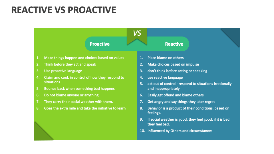 Reactive Vs Proactive Template for PowerPoint and Google Slides - PPT ... Reactive Vs Proactive Template for PowerPoint and Google Slides - PPT ...