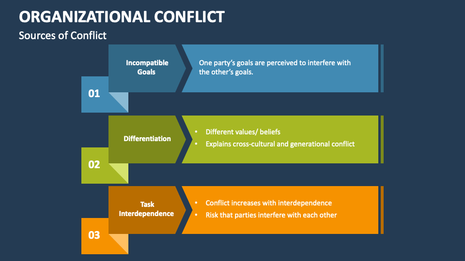 Organizational Conflict PowerPoint and Google Slides Template - PPT Slides