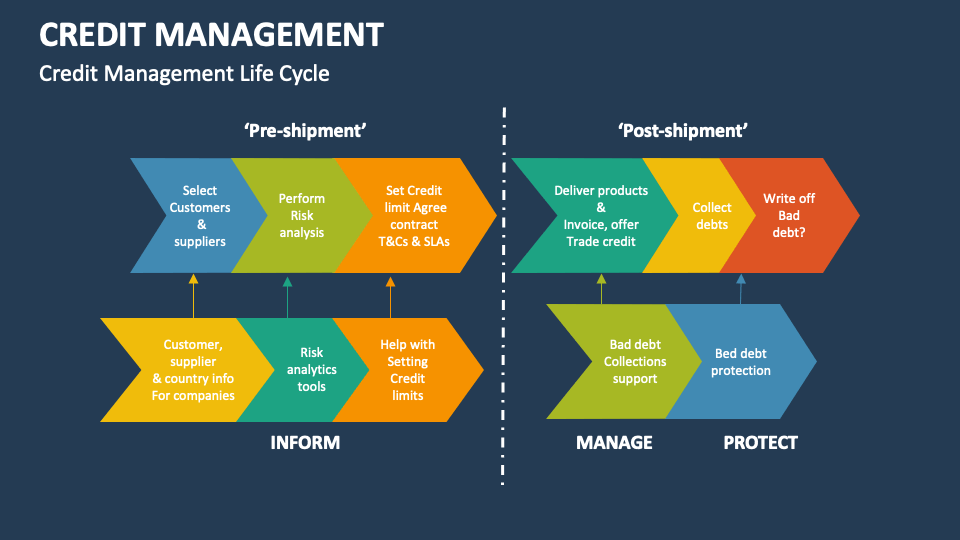 Credit Management Template for PowerPoint and Google Slides - PPT Slides