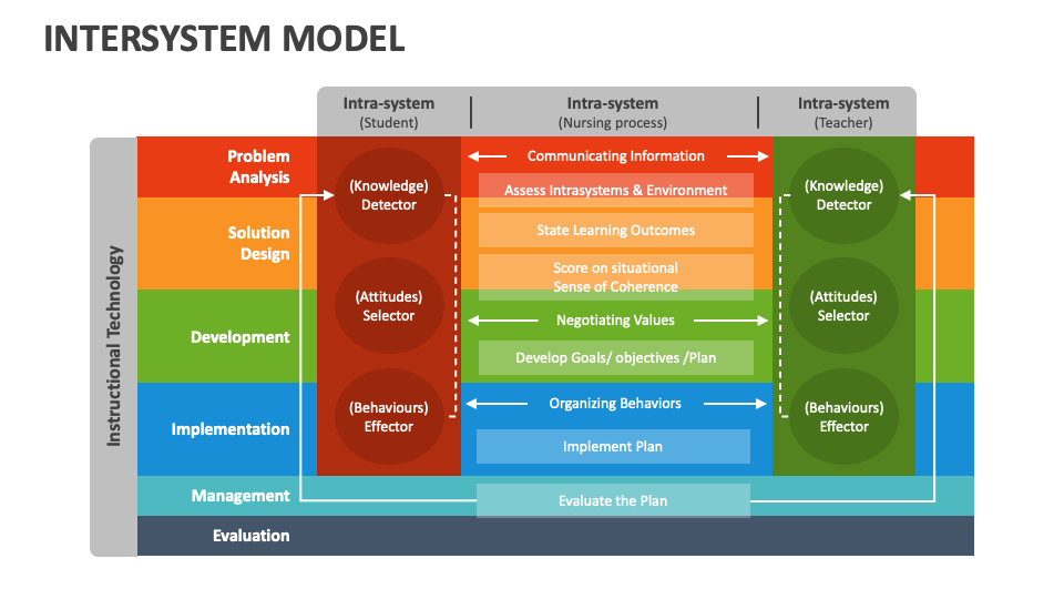 Intersystem Model PowerPoint and Google Slides Template - PPT Slides