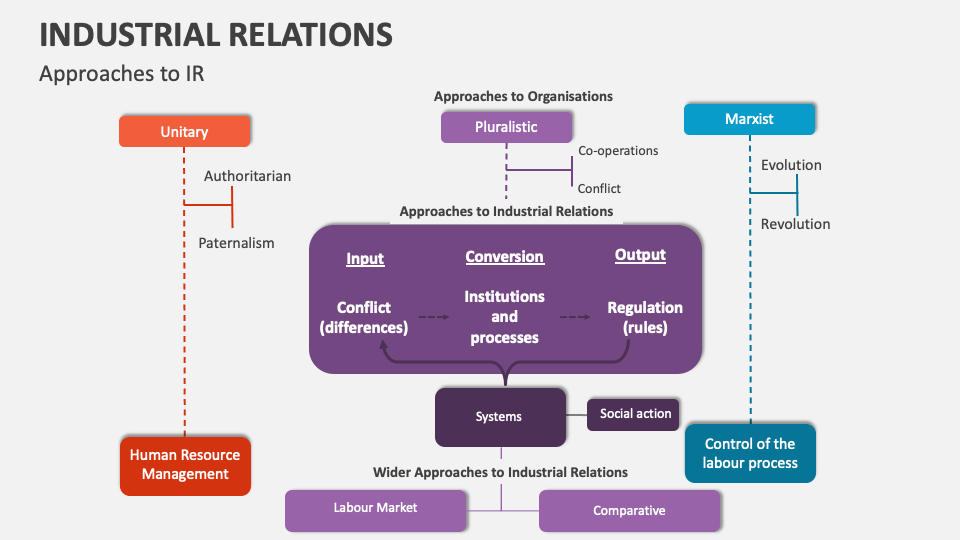 Industrial Relations Template for PowerPoint and Google Slides - PPT Slides