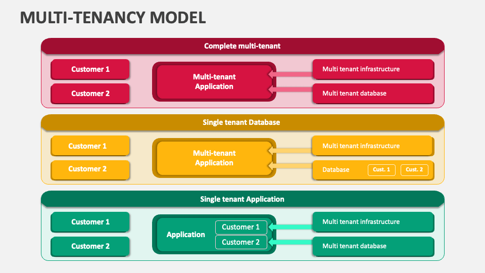 Multi-Tenancy Model PowerPoint and Google Slides Template - PPT Slides Multi-Tenancy Model PowerPoint and Google Slides Template - PPT Slides