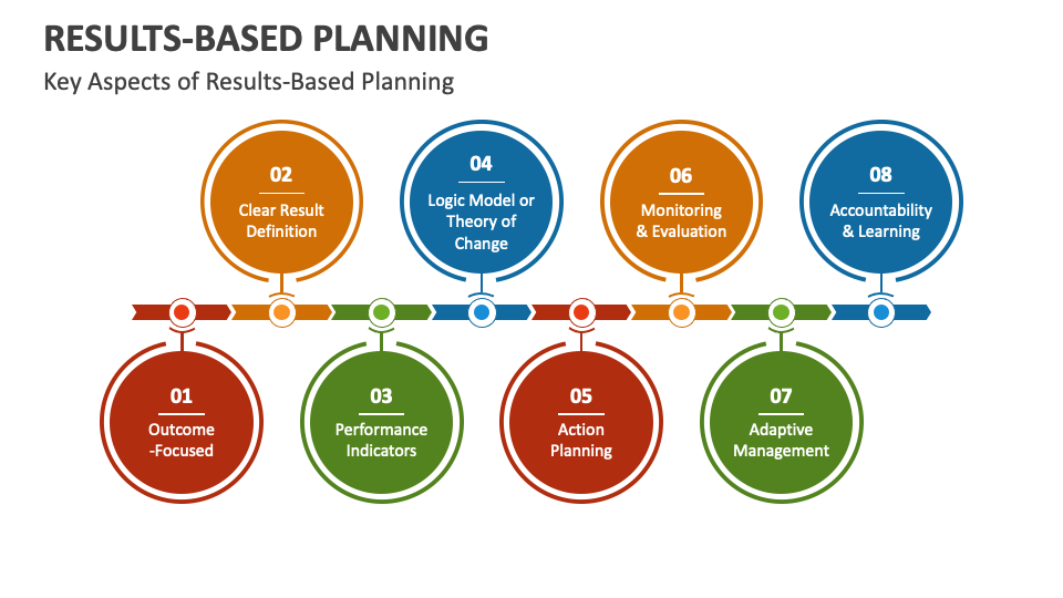 Results-Based Planning PowerPoint and Google Slides Template - PPT Slides