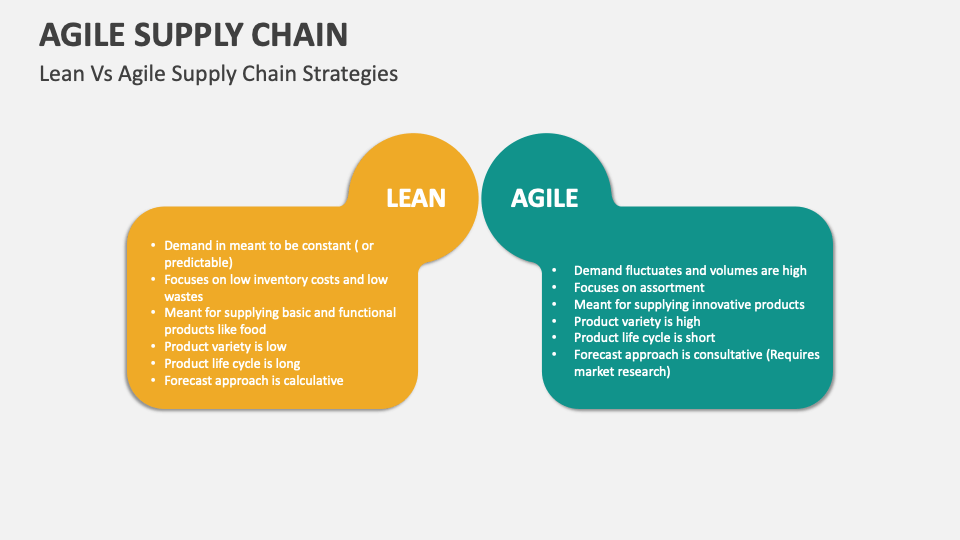 Agile Supply Chain Template for PowerPoint and Google Slides - PPT Slides