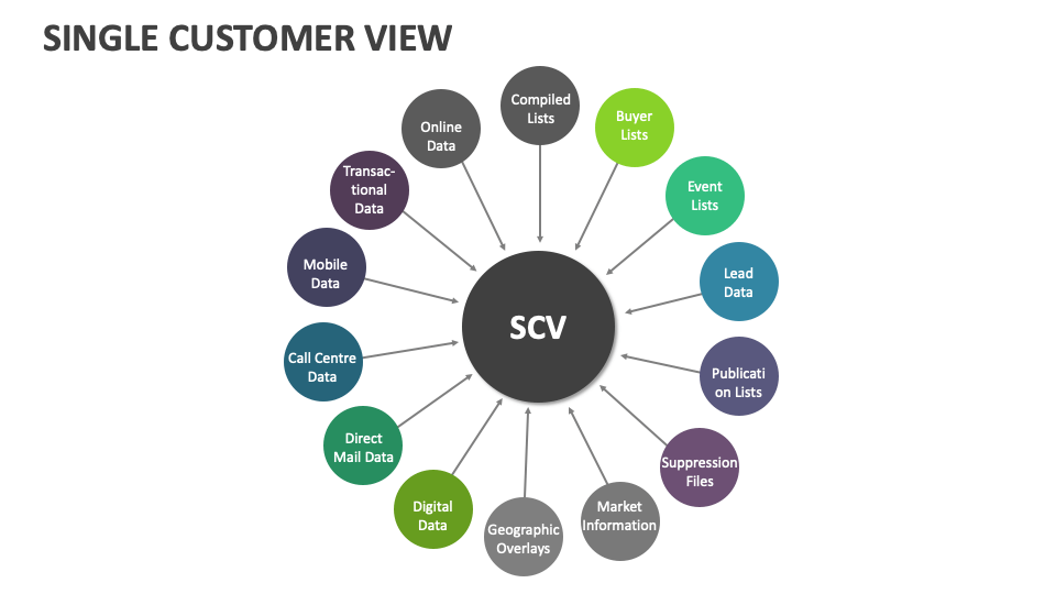 Single Customer View Template for PowerPoint and Google Slides - PPT Slides Single Customer View Template for PowerPoint and Google Slides - PPT Slides