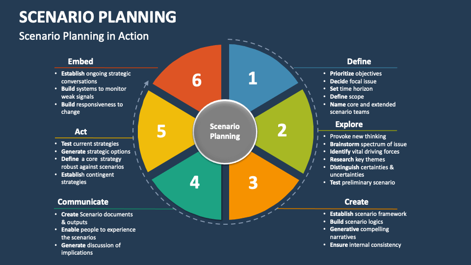 Scenario Planning Template for PowerPoint and Google Slides - PPT Slides