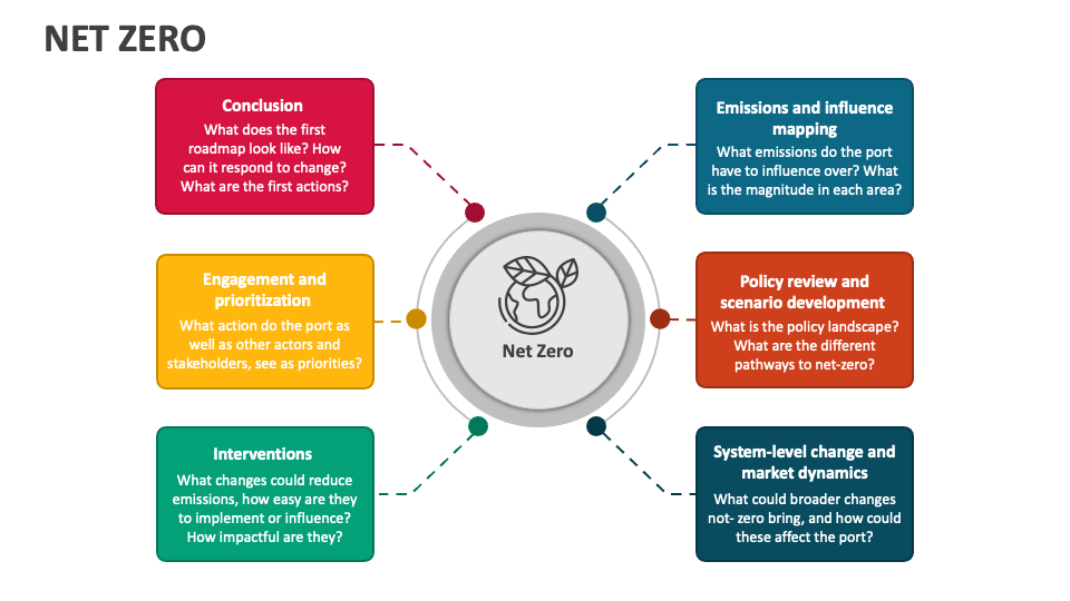 Net Zero PowerPoint and Google Slides Template - PPT Slides