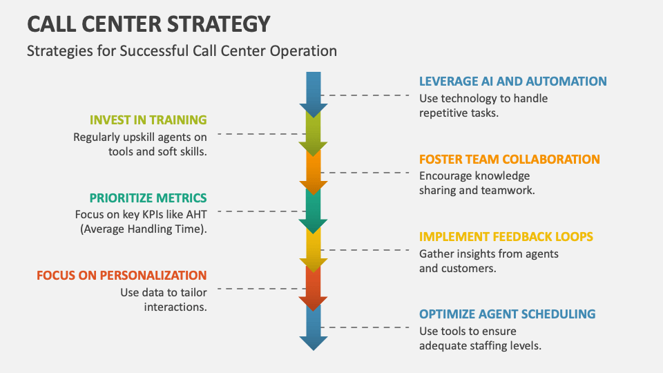 Call Center Strategy Template for Google Slides and PowerPoint - PPT Slides
