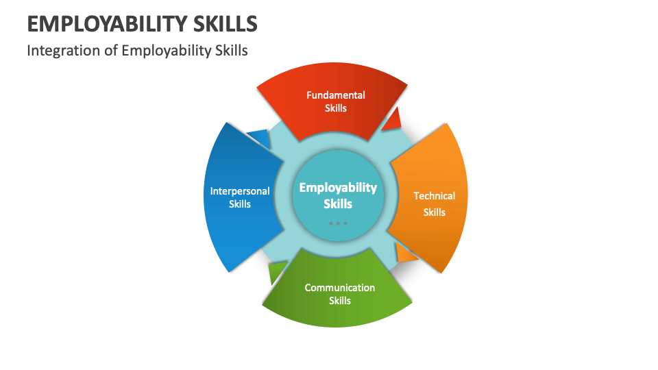 Employability Skills Template for PowerPoint and Google Slides - PPT Slides