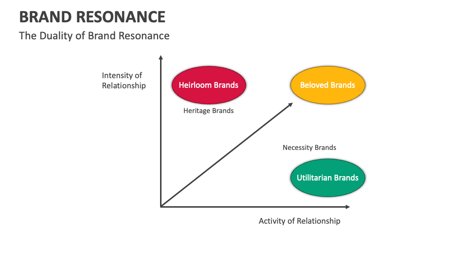 Brand Resonance Template for PowerPoint and Google Slides - PPT Slides