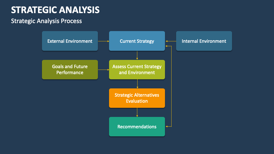 Strategic Analysis Template for PowerPoint and Google Slides - PPT Slides