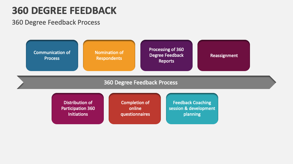 360 Degree Feedback Template for PowerPoint and Google Slides - PPT Slides