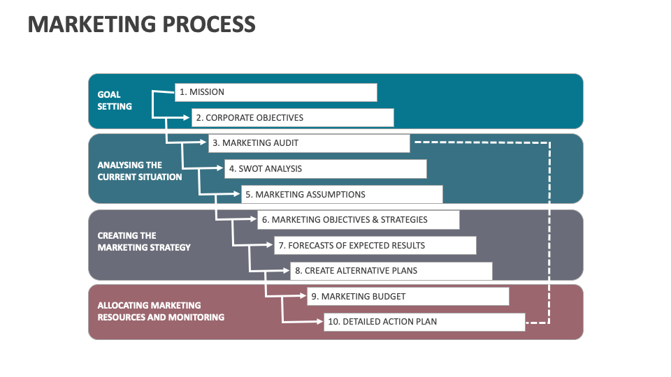 Marketing Process Template for PowerPoint and Google Slides - PPT Slides