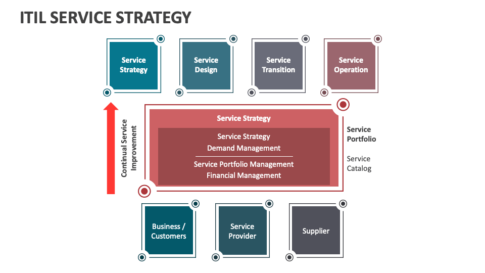 ITIL Service Strategy PowerPoint and Google Slides Template - PPT Slides