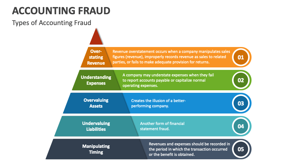 Accounting Fraud PowerPoint and Google Slides Template - PPT Slides