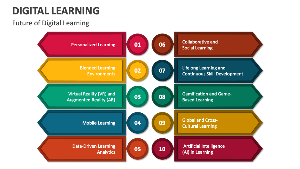 Digital Learning PowerPoint and Google Slides Template - PPT Slides