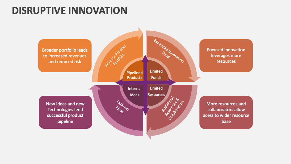 Disruptive Innovation Template for PowerPoint and Google Slides - PPT ...