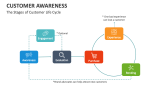 Customer Awareness PowerPoint and Google Slides Template - PPT Slides