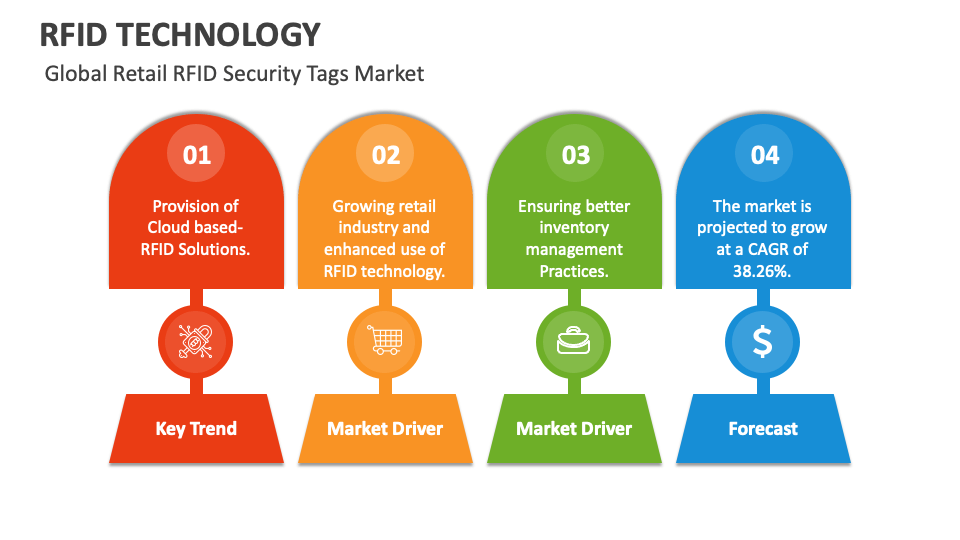 RFID Technology PowerPoint and Google Slides Template - PPT Slides