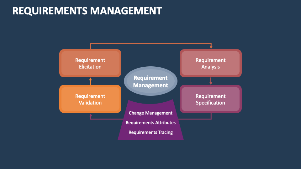 Requirements Management PowerPoint and Google Slides Template - PPT Slides Requirements Management PowerPoint and Google Slides Template - PPT Slides