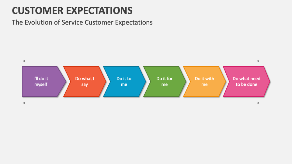 Customer Expectations Template for PowerPoint and Google Slides - PPT ...