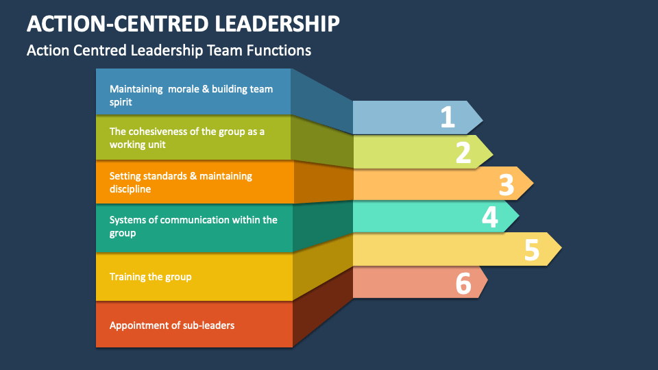 Action-Centred Leadership Template for PowerPoint and Google Slides ...