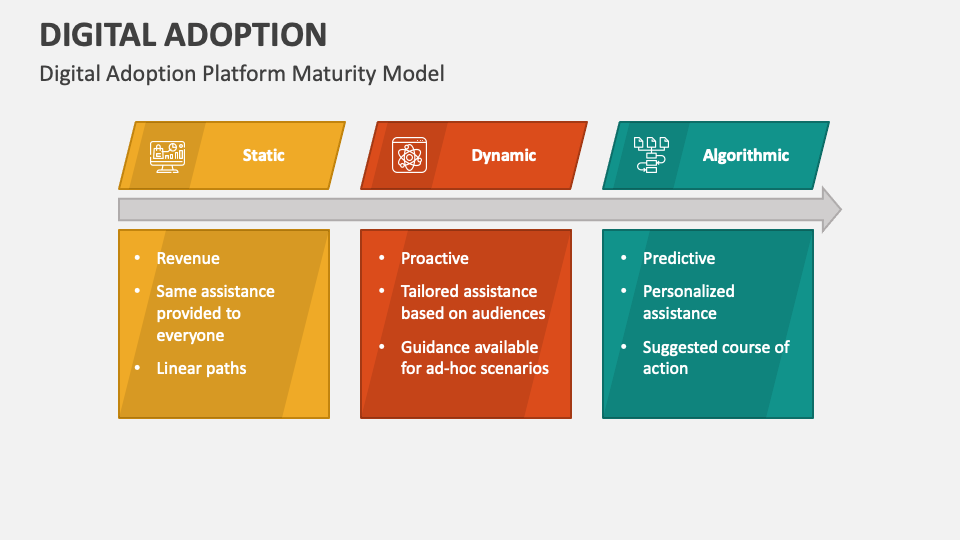 Digital Adoption PowerPoint and Google Slides Template - PPT Slides