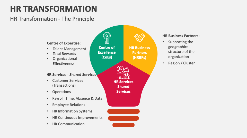 HR Transformation PowerPoint and Google Slides Template - PPT Slides