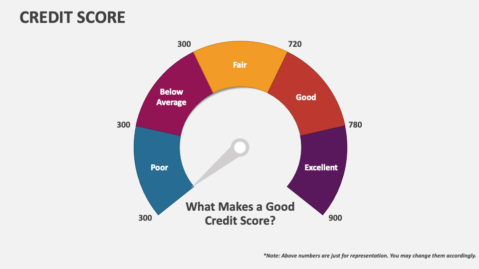 Credit Score PowerPoint and Google Slides Template - PPT Slides