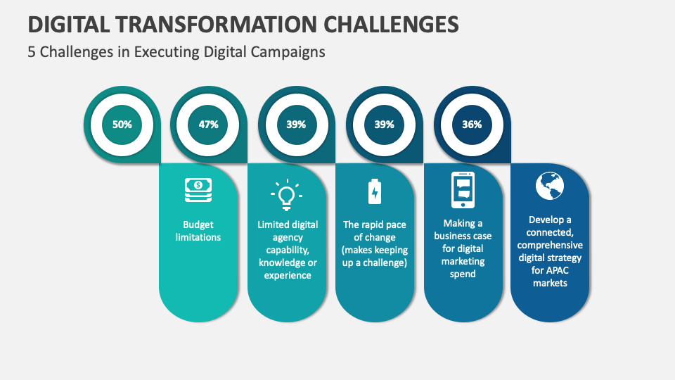 Digital Transformation Challenges Template for PowerPoint and Google Slides - PPT Slides