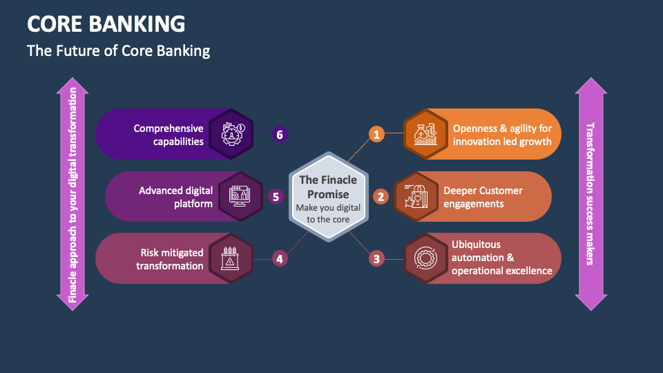 Core Banking PowerPoint and Google Slides Template - PPT Slides