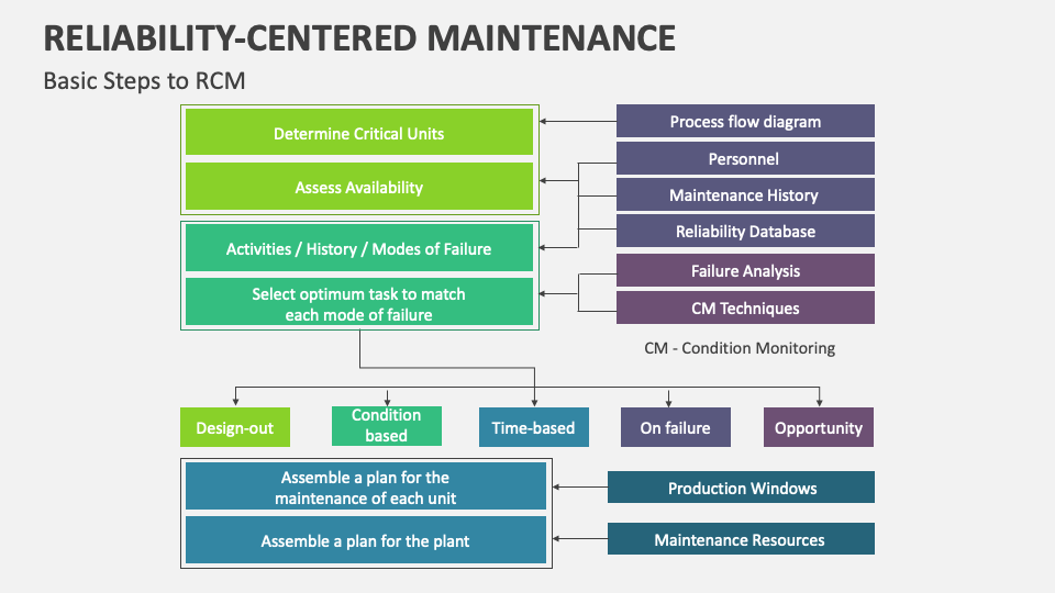 Reliability-Centered Maintenance Template for PowerPoint and Google Slides - PPT Slides