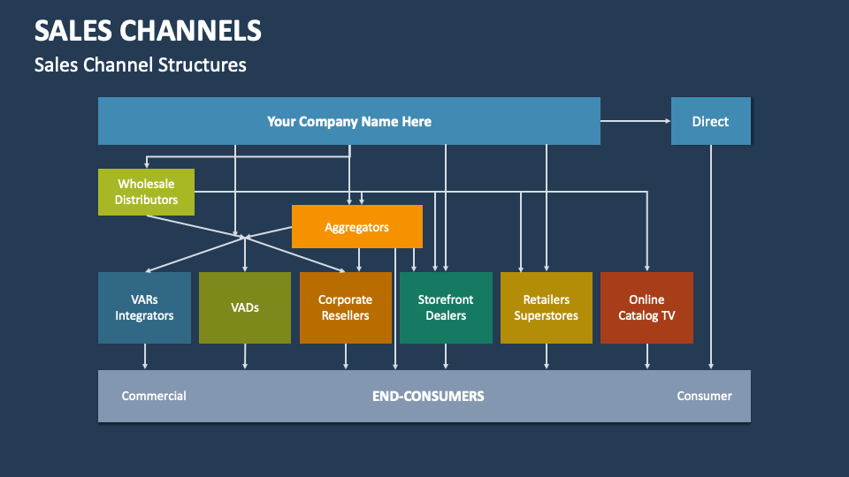 Sales Channels Template for PowerPoint and Google Slides - PPT Slides