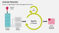 SCRUM Process Template for PowerPoint and Google Slides - PPT Slides