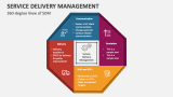 Service Delivery Management PowerPoint and Google Slides Template - PPT ...