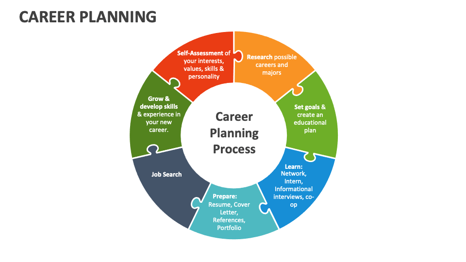 Career Planning Template for PowerPoint and Google Slides - PPT Slides