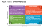 Four Stages of Competence Template for PowerPoint and Google Slides ...