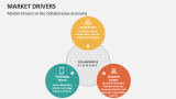 Market Drivers PowerPoint and Google Slides Template - PPT Slides