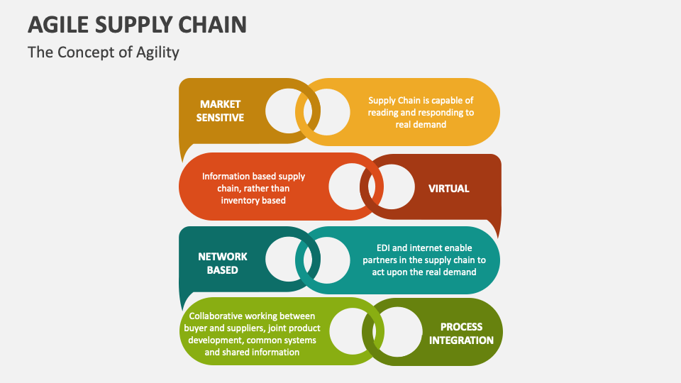 Agile Supply Chain Template for PowerPoint and Google Slides - PPT Slides