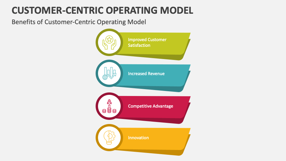 Customer-Centric Operating Model PowerPoint and Google Slides Template - PPT Slides