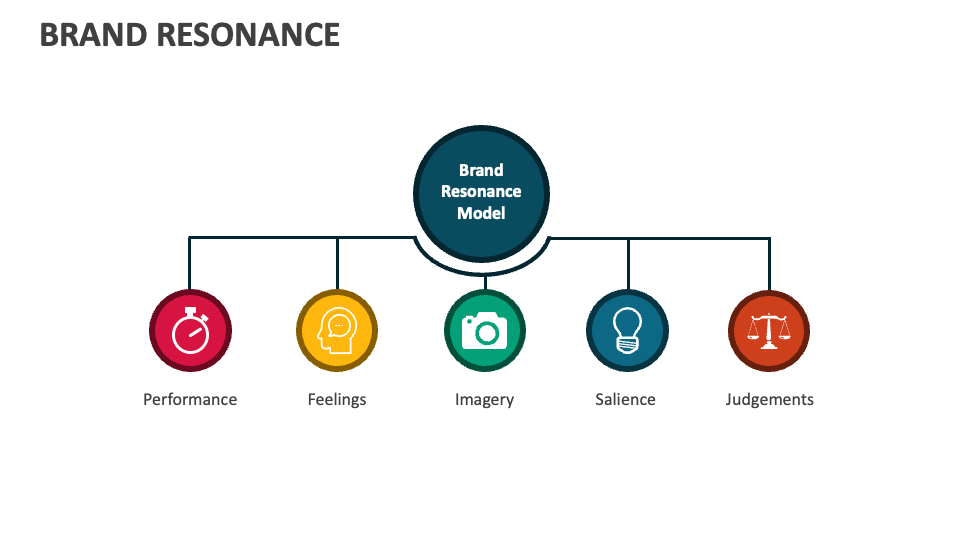 Brand Resonance Template for PowerPoint and Google Slides - PPT Slides