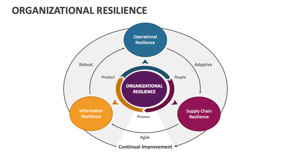 Organizational Resilience PowerPoint and Google Slides Template - PPT ... Organizational Resilience PowerPoint and Google Slides Template - PPT ...