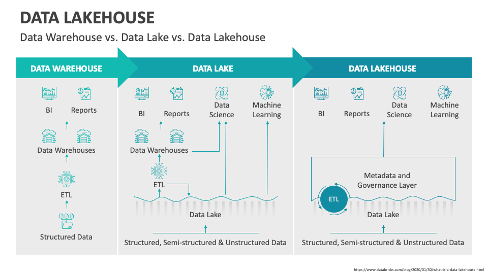 Data Lakehouse Template for Google Slides and PowerPoint - PPT Slides